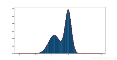 拒绝采样reject Sampling原理详解rejection Sampling Csdn博客