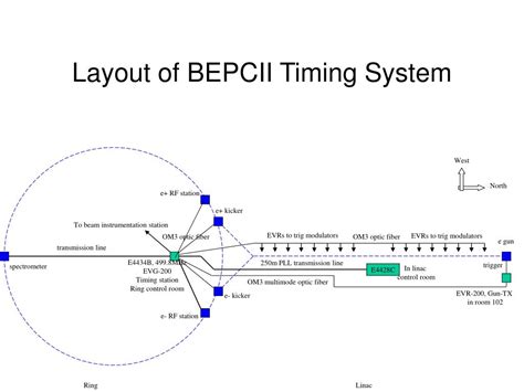 Ppt Progress In Bepcii Timing System Presented At Imac 2006 Powerpoint Presentation Id 3434419