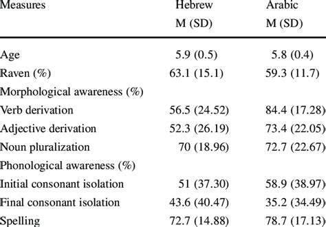 Descriptive Statistics For Kindergarten Morphological And Phonological