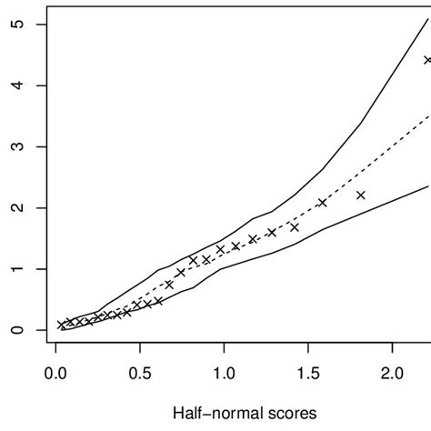 Half Normal Plots With Simulated Envelopes For The Deviance Residuals