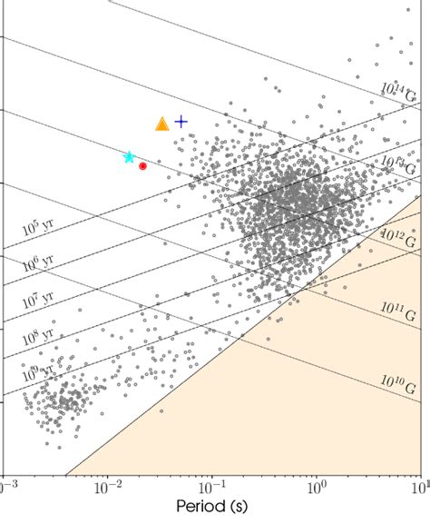 P Pdot Diagram Showing The Position Of Psr J0058 7218 Red Dot Psr Download Scientific