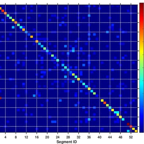 heat map of the confusion matrix for random forest classifier