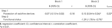 results of hierarchical multiple linear regression analysis for