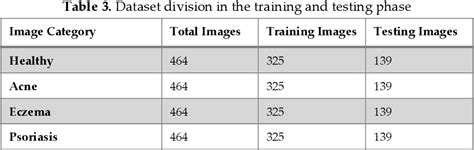 Table 3 From Mobile Based Skin Lesions Classification Using Convolution Neural Network