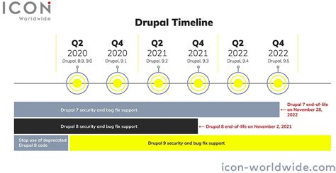 Drupal 7 End Of Life Manage Your Upgrade To Drupal 8 And 9 Free