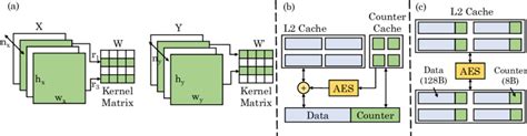 A Selective Encryption Scheme Of Zuo Et Al 25 B Conventional