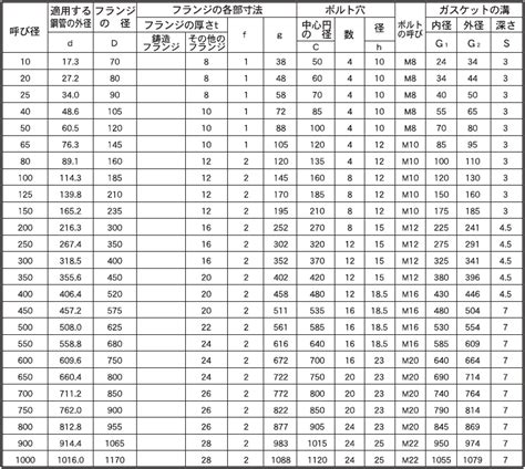 真空装置用フランジ エスブイエフ MISUMI VONAミスミ