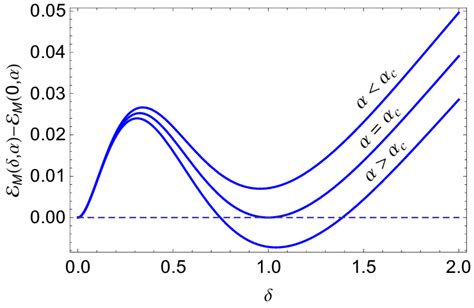 Dimensionless Variational Energy A22 As A Function Of The Download Scientific Diagram