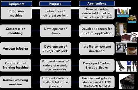 Composite Materials Types Of Composites Applications