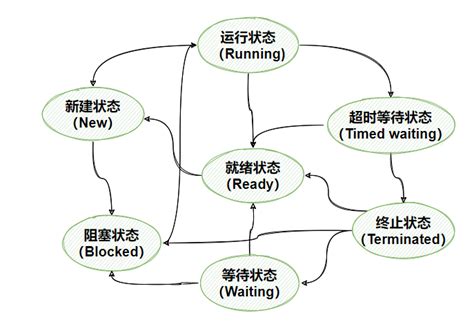 透彻java线程状态转换运行