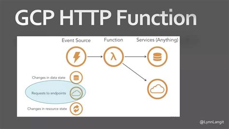 Serverless Architectures Ppt
