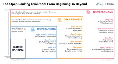 Open Banking The Dawn Of Collaborative Innovation Whitesight