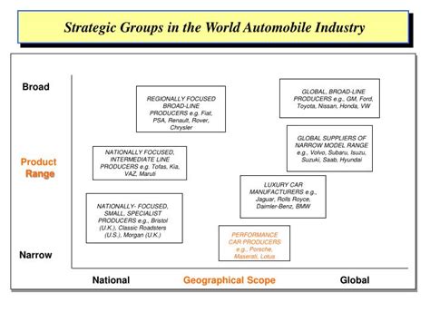 Ppt 1950s Structure Conduct And Performance Paradigm Joe Bain Powerpoint Presentation Id