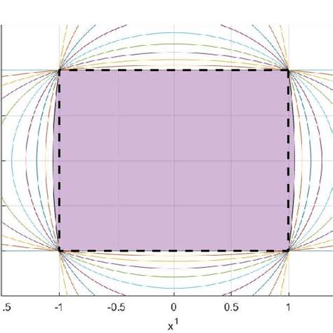 The Set Of Possible Initial States Black Dashed Line And Its