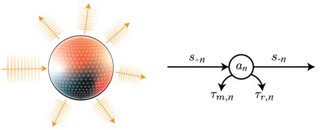 Schematic Of Coupled Mode Theory The Figure Adapted From Ref 182