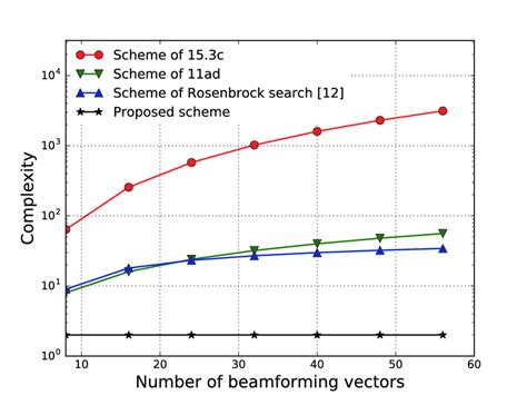 comparison of beam searching complexity with conventional algorithms