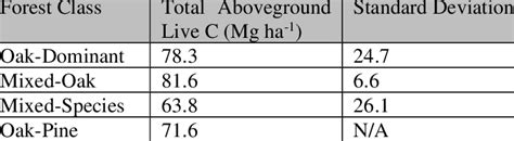 Mean Aboveground Live Carbon And Standard Deviation For Each Forest