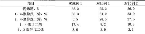 Preparation Method Of In Situ Hybrid Reinforced Butadiene Acrylonitrile Isoprene Copolymer