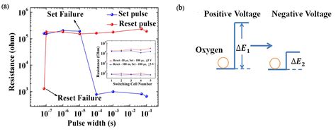 Advances In Resistive Switching Memories Based On Graphene Oxide Intechopen