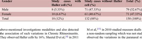 Distribution Of Haller Cells In Males And Females Download