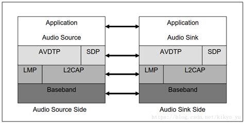 advanced audio distribution profile specification advanced audio