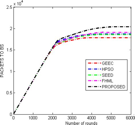 Packets Sent To Base Station Analysis Download Scientific Diagram