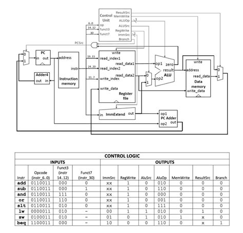 Solved Texts A Suppose One Of The Following Control Signals In The Single Cycle Risc V
