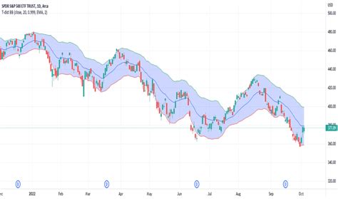 Bollinger Bands Bb — Technical Indicators — Indicators And Signals — Tradingview