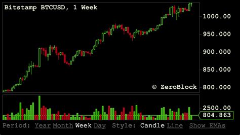 Bitcoins Bullish Uptrend Climbs To New Levels Featured Bitcoin News