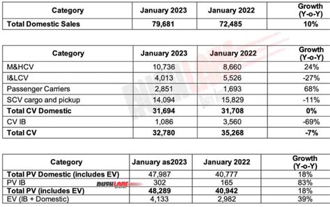 Tata Jan 2023 Sales At 48k Nexon Punch Harrier Tiago Altroz