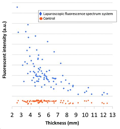 Indocyanine Green Detectability Test With Cadaveric Porcine Stomach We