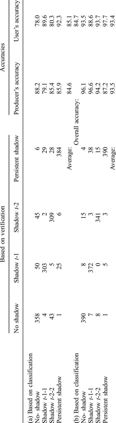 Accuracy Assessment Results For A Maps Based On The Otsu Thresholding