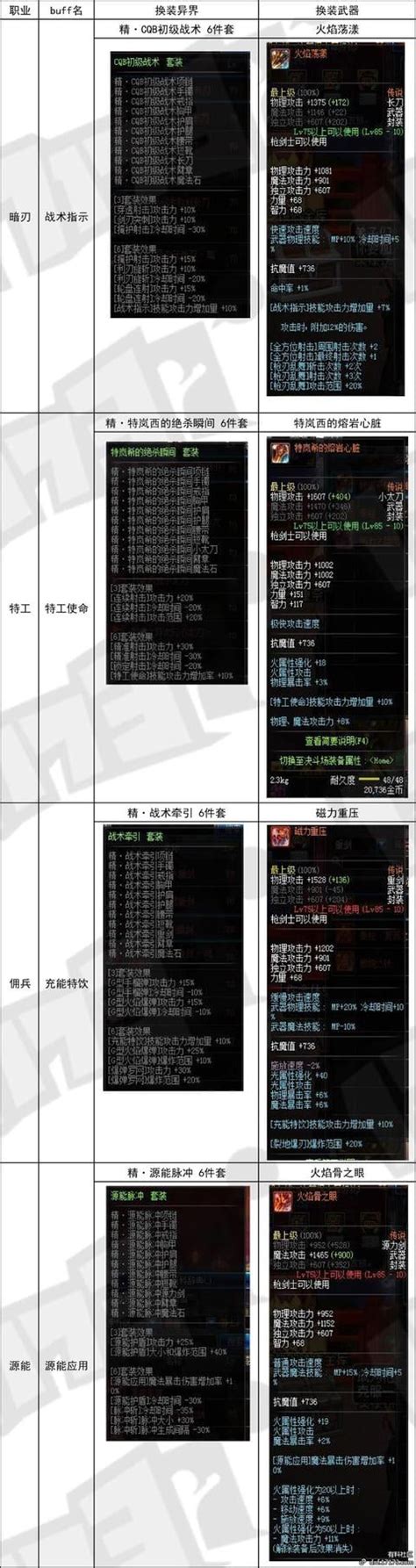 Dnf新職業的換裝來啦，傳說武器你換的起嘛？ 每日頭條