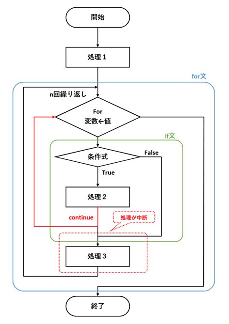 【python入門】for文の使い方（フローチャートで図解） ポテサラ