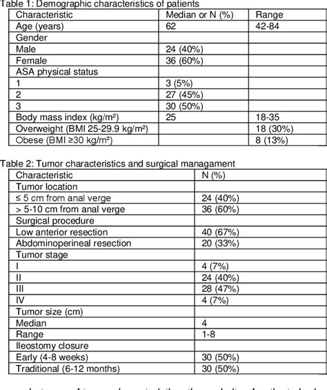 Table 2 From Early Closure Of A Temporary Ileostomy In Patients With Rectal Cancer Semantic