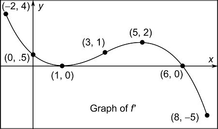 The figure below shows the graph of f'. the derivative of the function ...