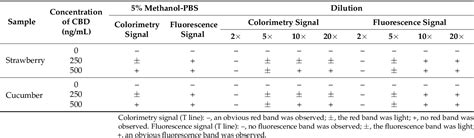 Table 1 From A Polydopamine Coated Gold Nanoparticles Quenching Quantum Dots Based Dual Readout