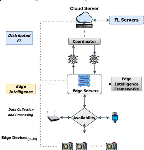 Figure From Federated Edge Intelligence And Edge Caching Mechanisms Semantic Scholar