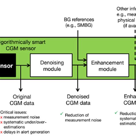 Schematic Of The Smart Continuous Glucose Monitoring Sensor Which Download Scientific Diagram