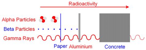 GCSE PHYSICS What Is The Penetrating Ability Of Alpha Particles Beta