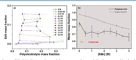 Figure 5 From Solid − Liquid − Solution Phases In Poly