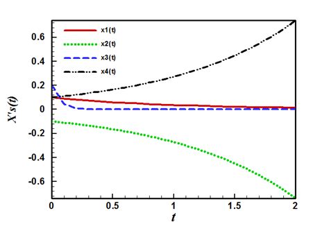 Plotting Beautify A NDSolve Graph Mathematica Stack Exchange