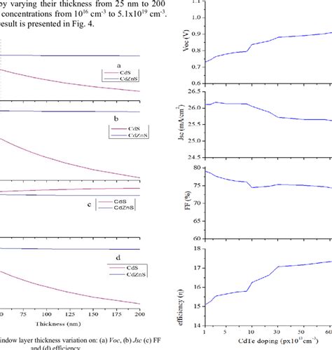 Effect Of Cdte Layer Doping Concentration Variation On Download