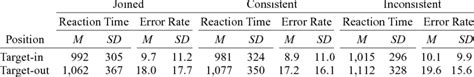 Mean Reaction Times In Milliseconds And Error Rates Percent