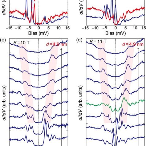 Bound States In The Impurity Pinned Vortex Cores Ab Didv Spectra