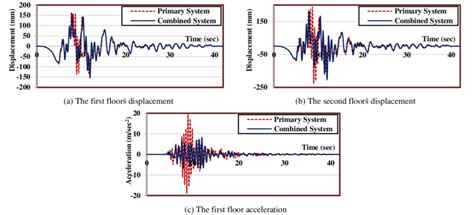 comparison of response of the primary and combined structures