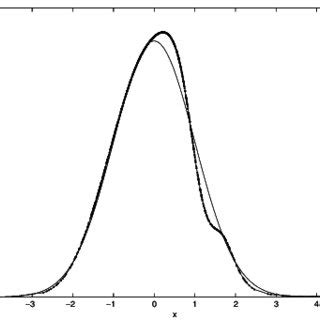 Normalized Gaussian Density Function Continuous Line And Estimated Download Scientific