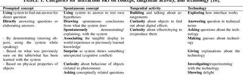 Table I From Orchestrating Tangible Interfaces In Vocational Classrooms Semantic Scholar