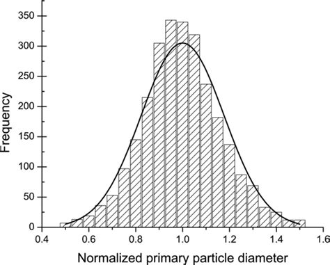 Distribution Of Normalized Primary Particle Diameters With Superimposed