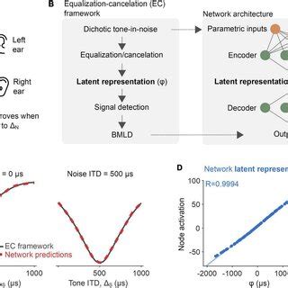 Modified Autoencoder Accounted For Binaural Detection Psychophysics